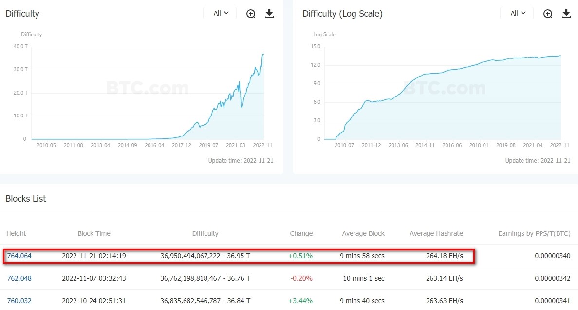 მაინინგის სირთულე ახალ მაქსიმუმამდე გაიზარდა - მაინინგი - Overclockers ...