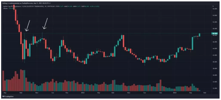 Bitcoin-ის დომინირების ინდექსმა 2021 წლის ზაფხულის დონეს მიაღწია ...